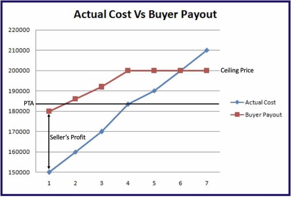 PTA (Point of Total Assumption - Điểm tổng giả định) trong đề thi PMP ...